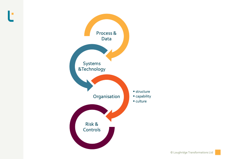 Reviewing the Nine Steps to Finance Transformation
